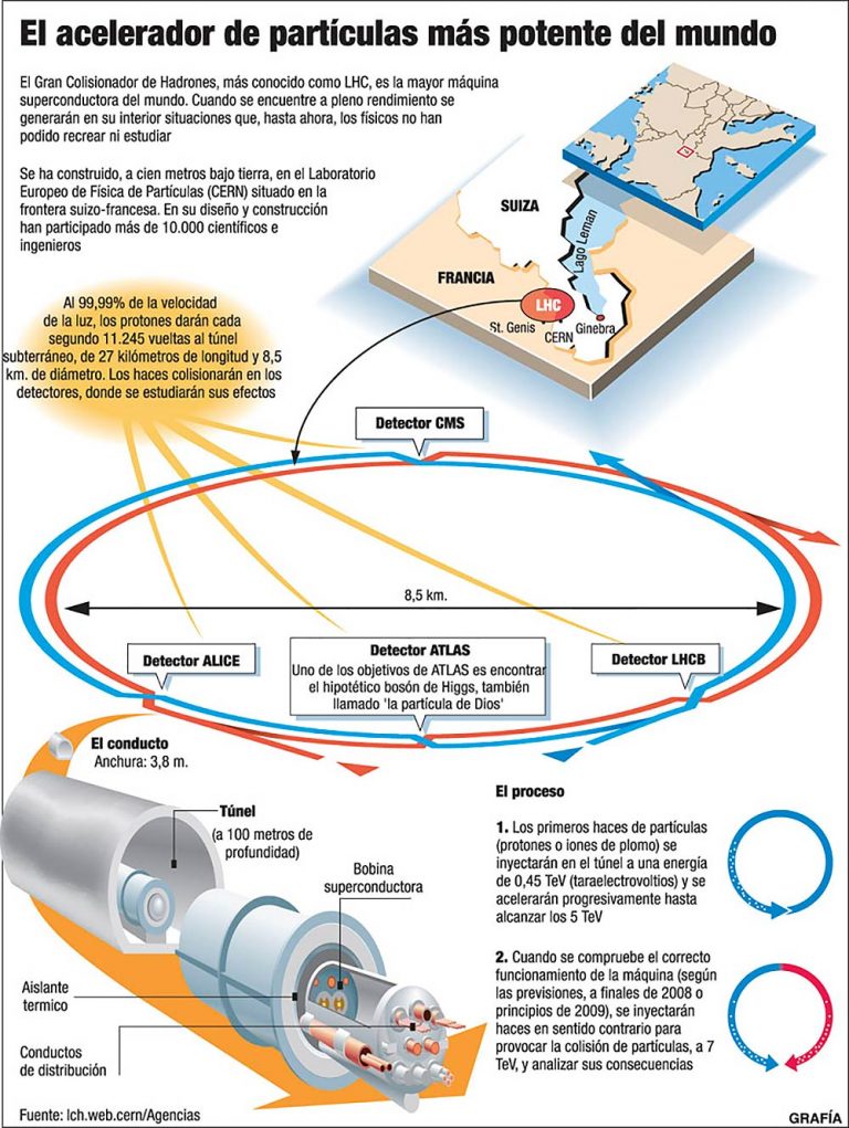El acelerador de partículas más potente del mundo - INVDES