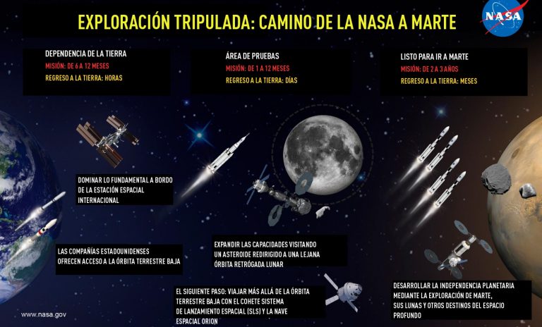 Exploración tripulada camino de la NASA a Marte - INVDES