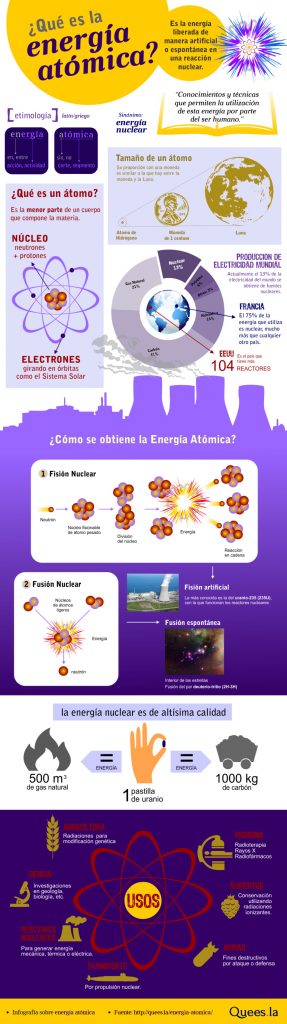 ¿Qué es la energía atómica? - INVDES